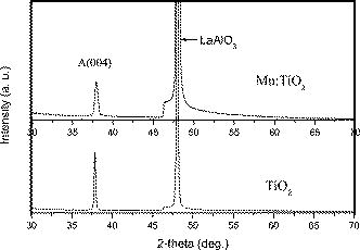Structures and magnetic properties of p-type Mn:TiO2 dilute magnetic ...