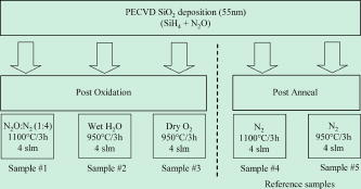 Advanced oxidation process combining oxide deposition and short ...