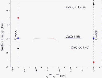 Surface sp half-metallicity of zinc-blende calcium monocarbide ...