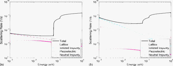 Calculation of the electron Hall mobility and Hall scattering factor in ...