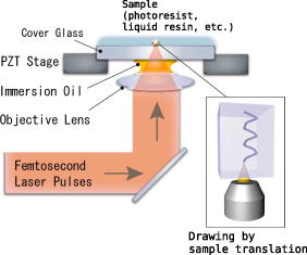 Three-dimensional microfabrication of materials by femtosecond lasers ...
