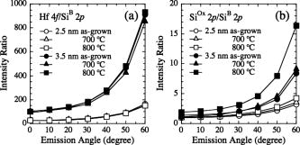 Study on mechanism of crystallization in HfO2 films on Si substrates by ...