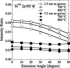 Study on mechanism of crystallization in HfO2 films on Si substrates by ...