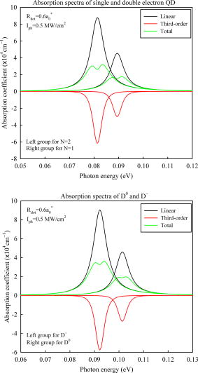 Third Order Nonlinear Optical Properties Of A One And Two Electron