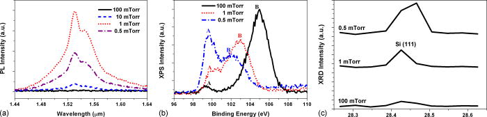 1.54 μm emission mechanism in Er-doped silicon-rich silicon oxides ...