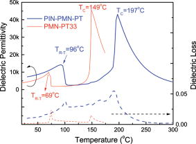 Complete set of material constants of Pb(In1/2Nb1/2)O3–Pb(Mg1/3Nb2/3)O3 ...