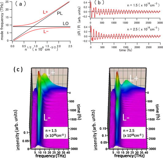 Coherent optical control of the ultrafast dephasing and mobility in a ...