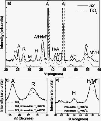 Template-based multiwalled TiO2/iron oxides nanotubes: Structure and ...