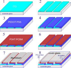 Quality control of polymer solar modules by lock-in thermography ...