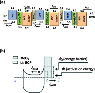 Analysis of metal-oxide-based charge generation layers used in stacked ...