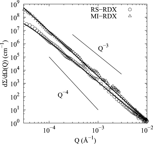 Neutron scattering study of internal void structure in RDX | Journal of ...