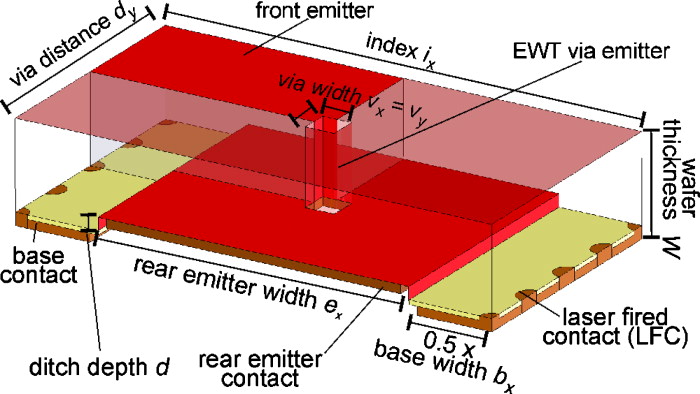 Loss analysis of emitter-wrap-through silicon solar cells by means of ...