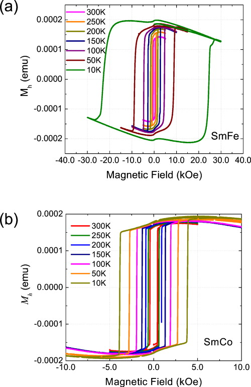 Temperature dependence of magnetization reversal processes in exchange ...