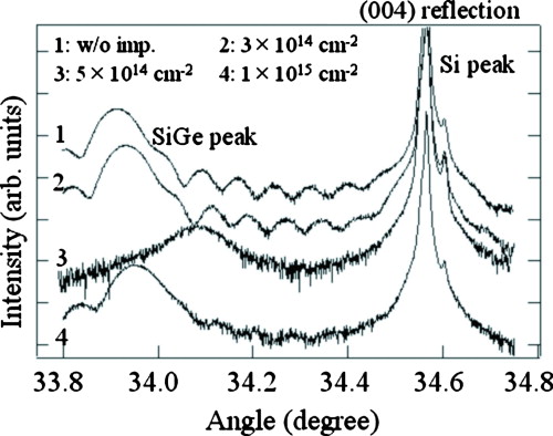 Ion dose, energy, and species dependencies of strain relaxation of SiGe ...