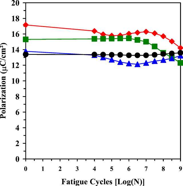 Interface depolarization field as common denominator of fatigue and ...