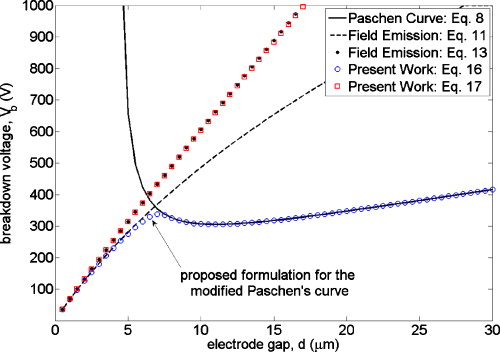 A mathematical model of the modified Paschen’s curve for breakdown in microscale gaps | Journal ...