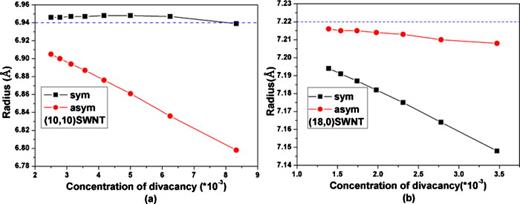 Vibrational properties and Raman spectra of single-wall carbon nanotubes with divacancy ...