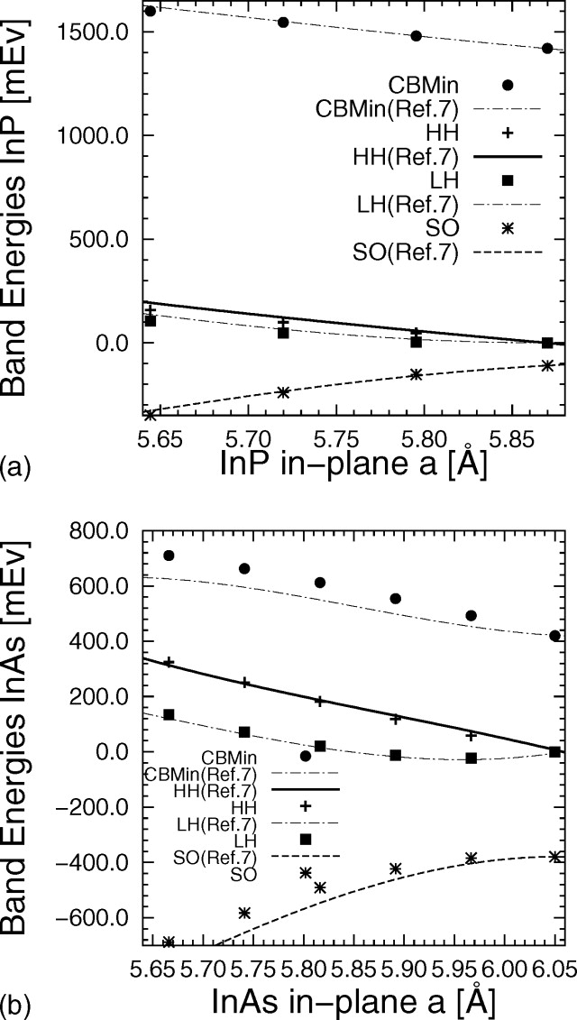 Ab Initio Calculation Of Band Edges Modified By 001 Biaxial Strain In