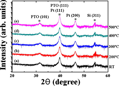 Effect of deposition temperature of TiO2 on the piezoelectric property ...