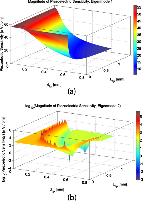 Higher-order eigenmodes of qPlus sensors for high resolution dynamic ...