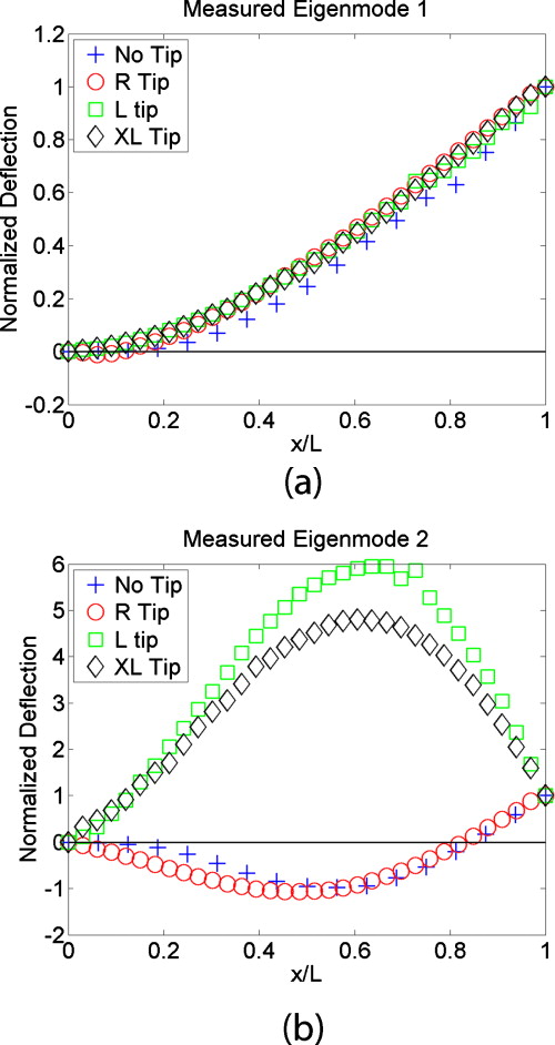 Higher-order eigenmodes of qPlus sensors for high resolution dynamic ...