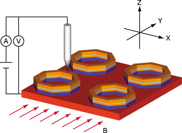 Field and current-induced magnetization reversal studied through ...