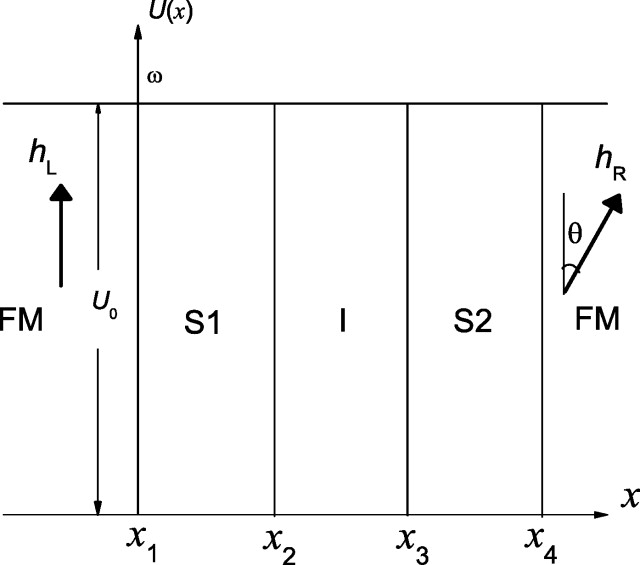 Effect Of Rashba Spin Orbit Coupling On The Spin Dependent Transport In Magnetic Tunnel