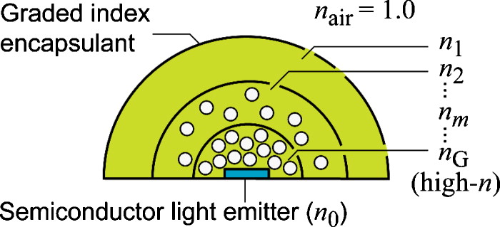 Erratum: “High-refractive-index TiO2-nanoparticle-loaded encapsulants ...