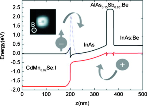 Spin injection and circular polarized electroluminescence from InAs ...