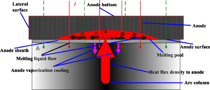 Modeling and simulation of anode melting pool flow under the action of ...