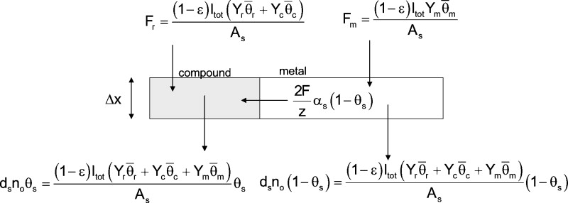 Rotating cylindrical magnetron sputtering: Simulation of the reactive ...