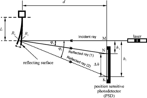 Comment on “Refractive error correction for in situ curvature ...