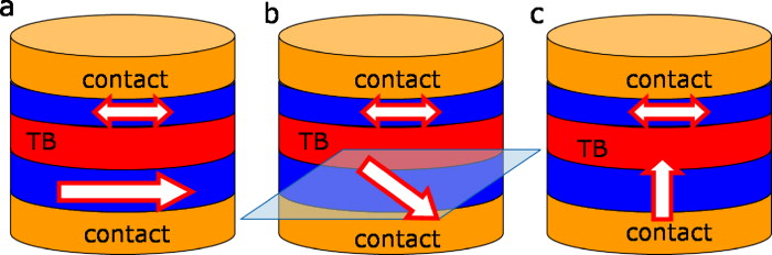 Strategies and tolerances of spin transfer torque switching | Journal ...