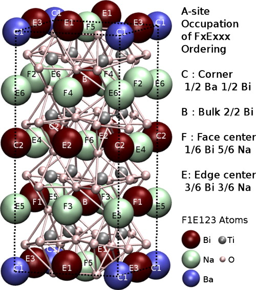 A-site occupancy in the lead-free (Bi1/2Na1/2TiO3)0.94–(BaTiO3)0.06 ...