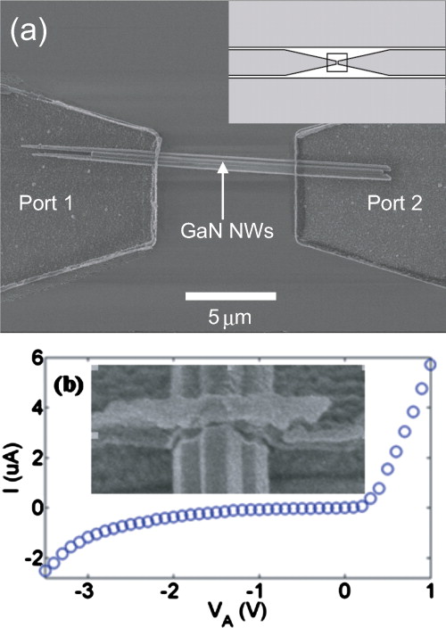 High frequency characterization of a Schottky contact to a GaN nanowire ...