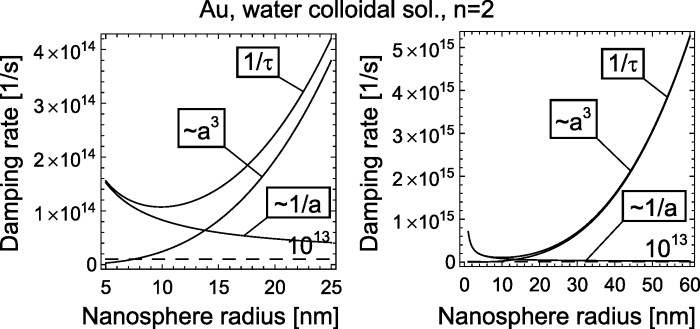 Radius dependent shift in surface plasmon frequency in large metallic ...