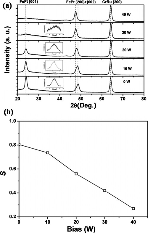FePt–TiO2 exchange coupled composite media with well-isolated columnar ...
