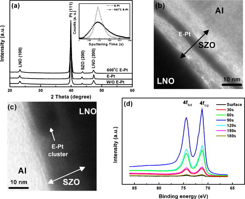 Resistive switching characteristics and mechanisms of Pt-embedded ...