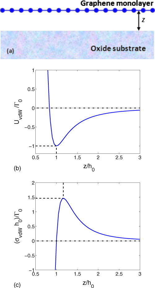 Effects of mismatch strain and substrate surface corrugation on ...
