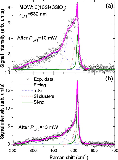 Light induced solid-phase crystallization of Si nanolayers in Si/SiO2 ...