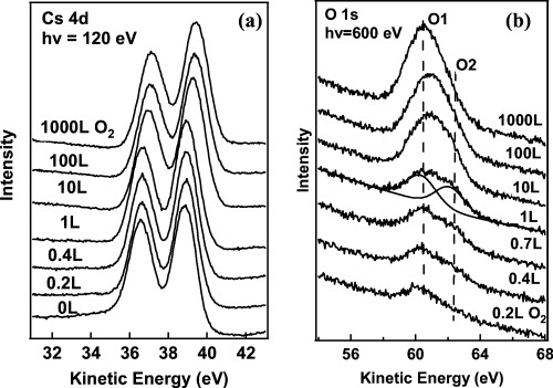 The dependence of the oxidation enhancement of InP(100) surface on the ...