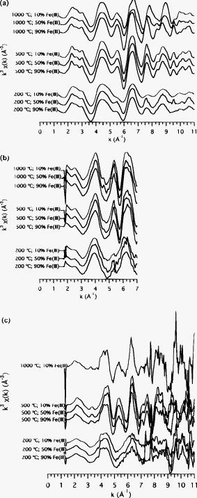 Annealing temperature and initial iron valence ratio effects on the ...