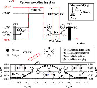 Observing two stage recovery of gate oxide damage created under ...
