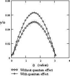 Quantum effect on modulational instability of laser radiation in a ...