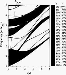 Localized sagittal modes of variable transverse and longitudinal ...