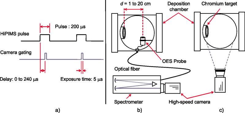 Dynamics of reactive high-power impulse magnetron sputtering discharge studied by time- and ...