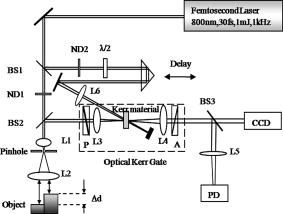 Shape measurement of objects using an ultrafast optical Kerr gate of ...