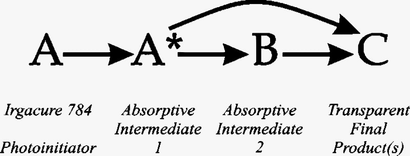 Photoinitiation study of Irgacure 784 in an epoxy resin photopolymer ...