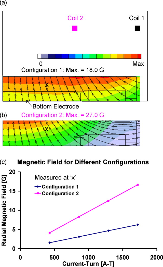 Influence of inhomogeneous magnetic field on the characteristics of ...