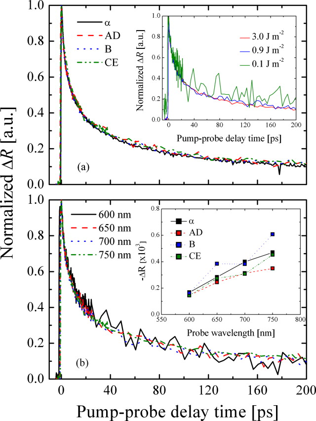 Excitation Rate Dependence Of Auger Recombination In Silicon Journal